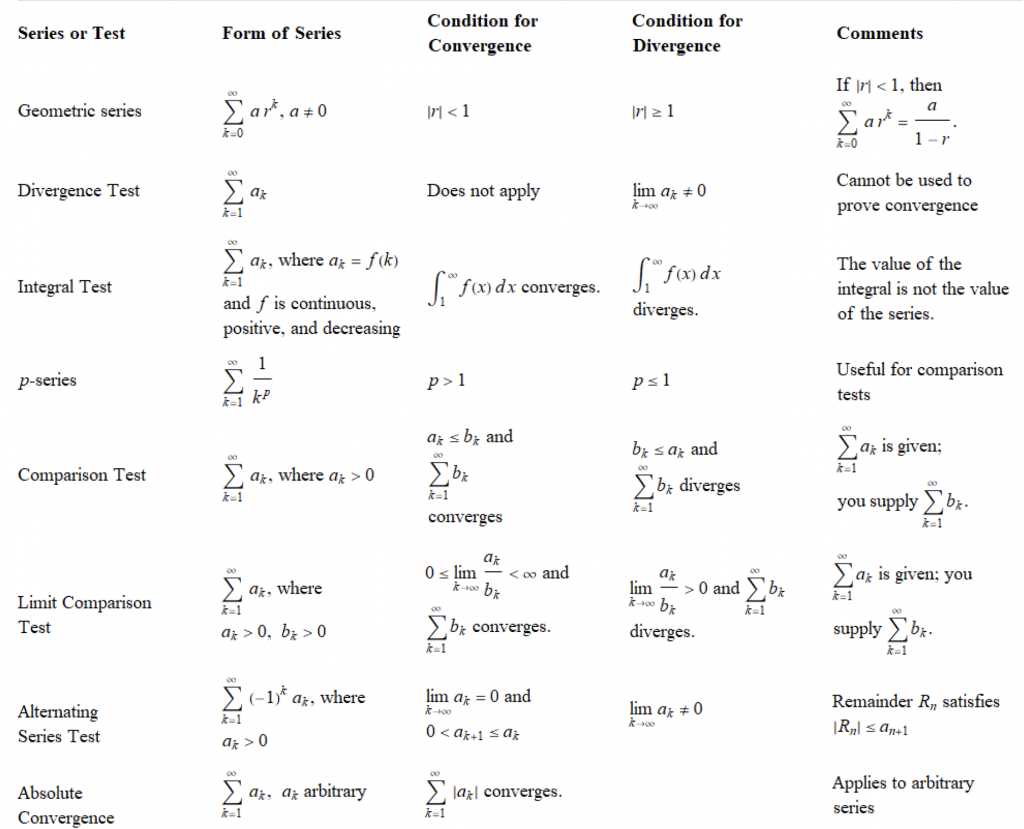 Solved Table for – Convergence Tests and Remainder | Chegg.com