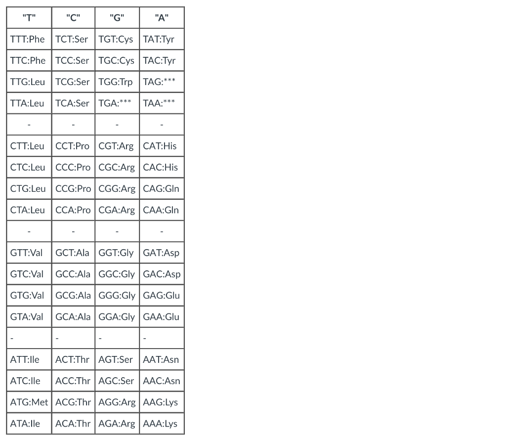 Solved Breaking a String into Triples This takes a bit of | Chegg.com