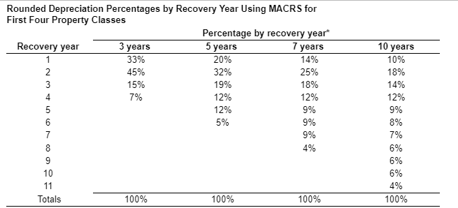 MACRS depreciation expense and accounting cash flow | Chegg.com