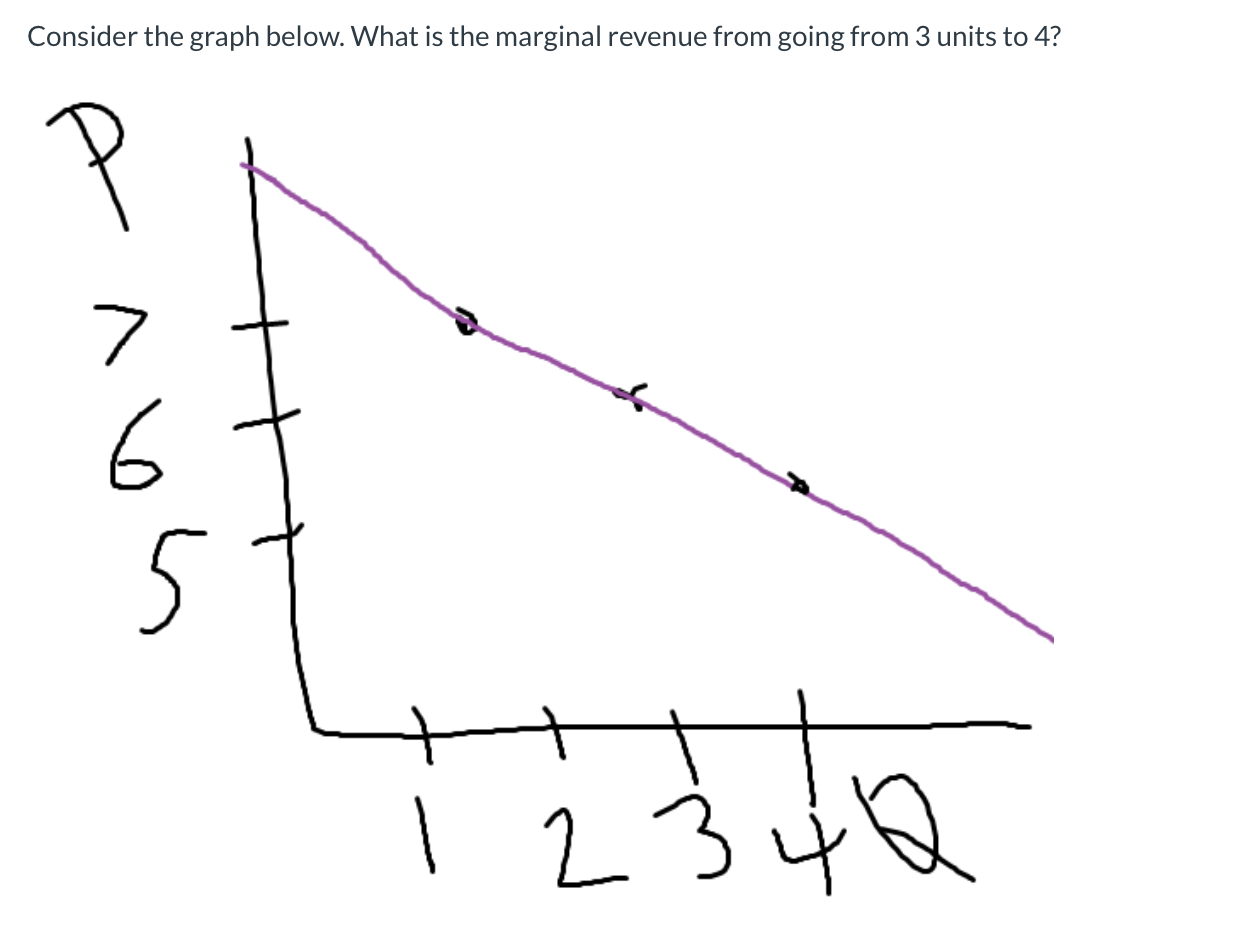 Solved Consider the graph below. What is the marginal | Chegg.com