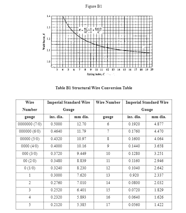 Given Figure B1 and Table B1, design a close-coiled | Chegg.com