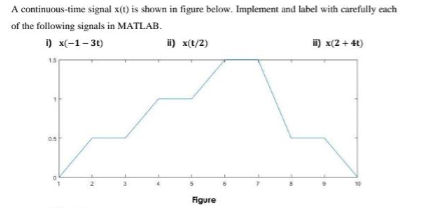 A continuous-time signal x(t) is shown in figure | Chegg.com