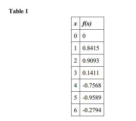 Solved \#Exercise 5. Construct a Lagrange interpolating | Chegg.com
