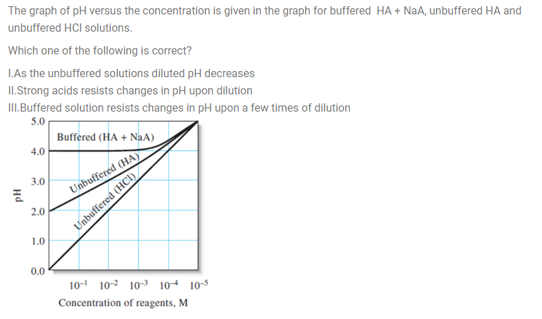 Solved The graph of pH versus the concentration is given in | Chegg.com