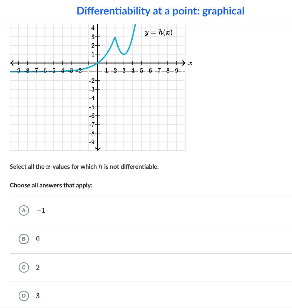 Solved Differentiability at a point: graphical 4+ y=h(x) 3+ | Chegg.com