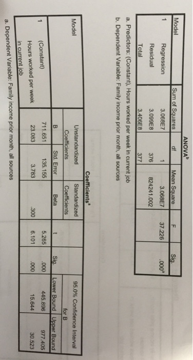 Solved Assignment: Through analysis of the SPSS output, | Chegg.com