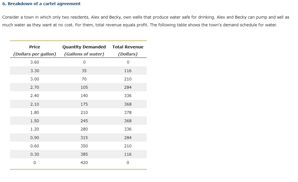 Solved 6. Breakdown of a cartel agreement Consider a town in | Chegg.com
