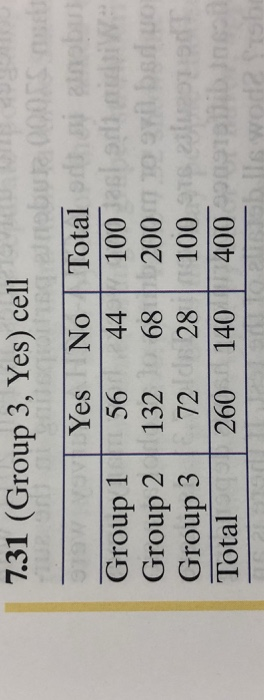 Solved 7.31 (Group 3, Yes) cell Yes No Total Group 1 56 44 | Chegg.com