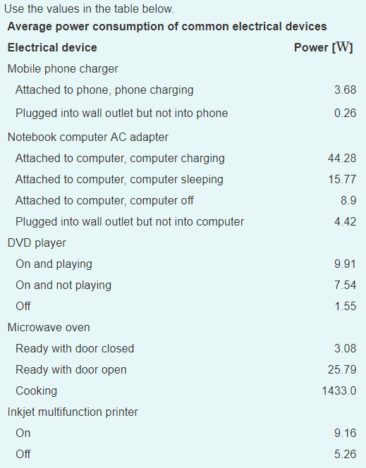 Solved Use the values in the table below Average power | Chegg.com