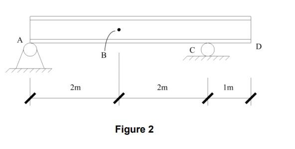 Solved A statically determinate simply supported beam is | Chegg.com