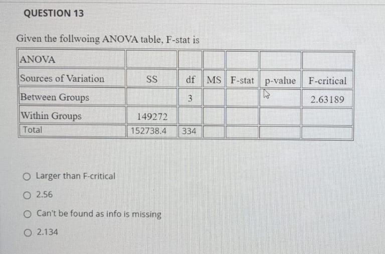 Solved QUESTION 13 Given the follwoing ANOVA table, F-stat | Chegg.com