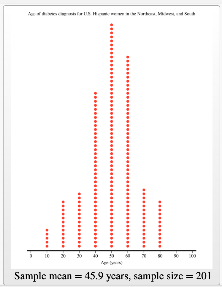 Arrange the dot plots in descending order based on | Chegg.com