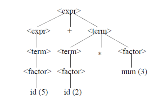 Consider The Following Parse Tree That Represents 