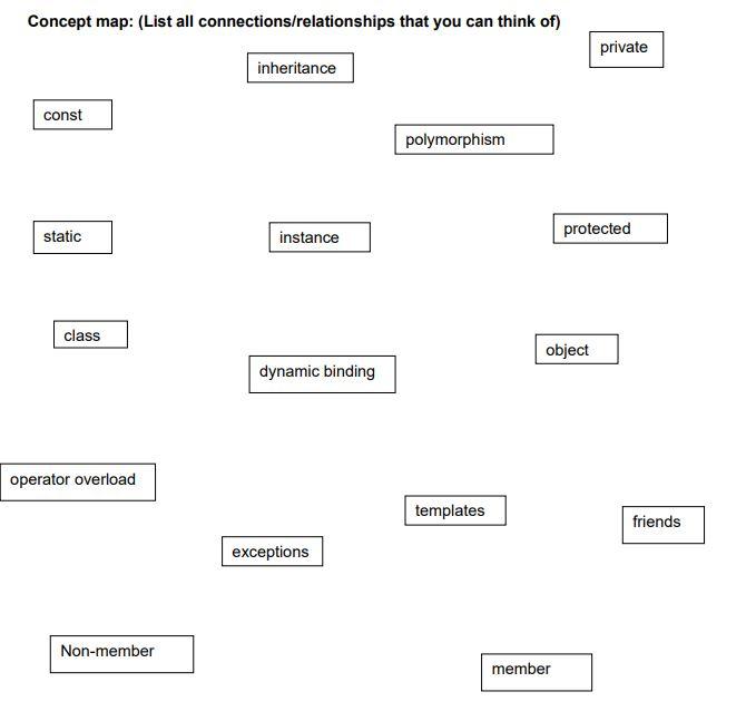 Solved Concept map: (List all connections/relationships that | Chegg.com