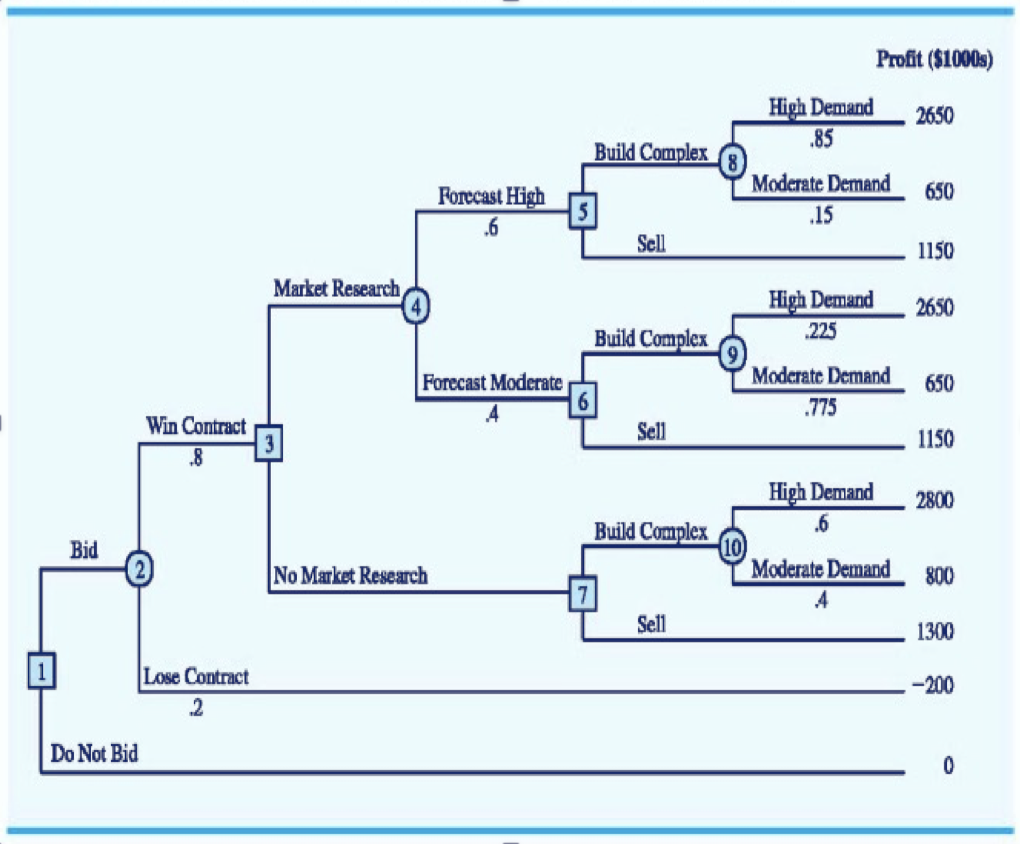 A large development firm is considering bidding on a | Chegg.com