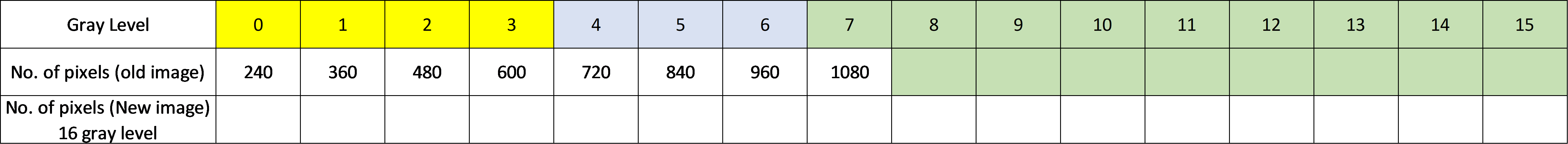 Solved Perform the histogram equalization on the following | Chegg.com