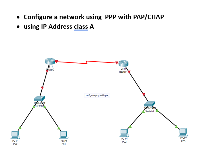 Solved - Configure a network using PPP with PAP/CHAP - using | Chegg.com