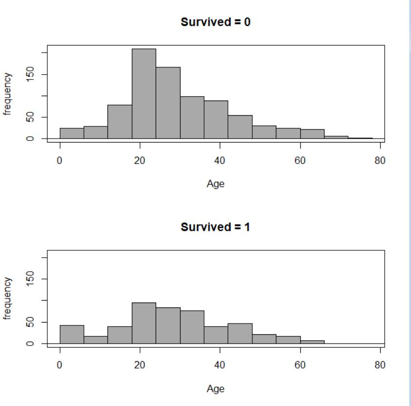 Survived =0Survived = 1compare the age distribution | Chegg.com