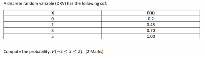 Solved A discrete random variable (DRV) has the following | Chegg.com