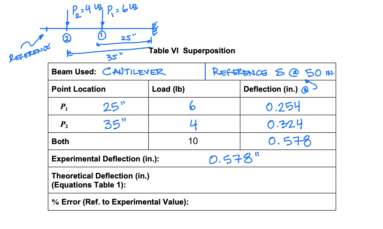 Solved Table Deflection Equations For Cantilever And