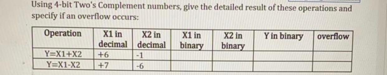 Solved Using 4-bit Two's Complement numbers, give the | Chegg.com