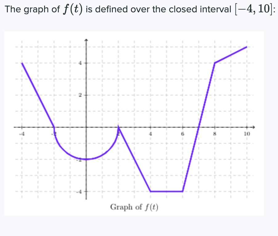 Solved The graph of f(t) is defined over the closed interval | Chegg.com