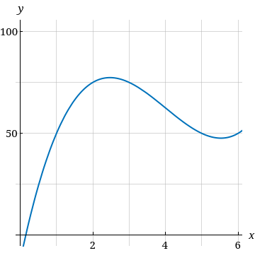 Solved Use the graph of the function f to find | Chegg.com