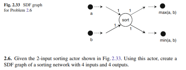 Fig. 2.33 SDF graph for Problem 2.6 max(a, b) min(a, | Chegg.com