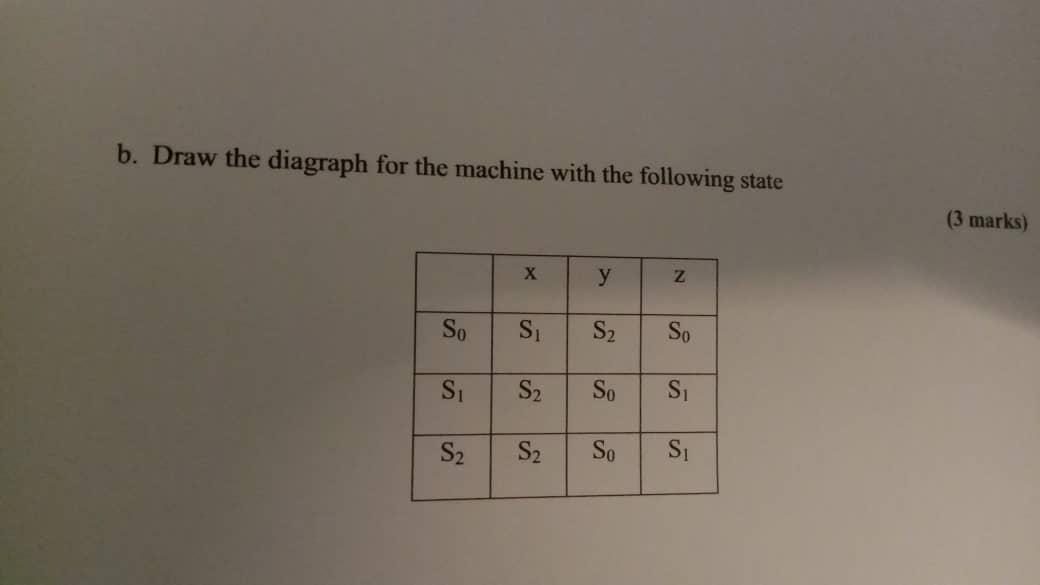 Solved b. Draw the diagraph for the machine with the | Chegg.com