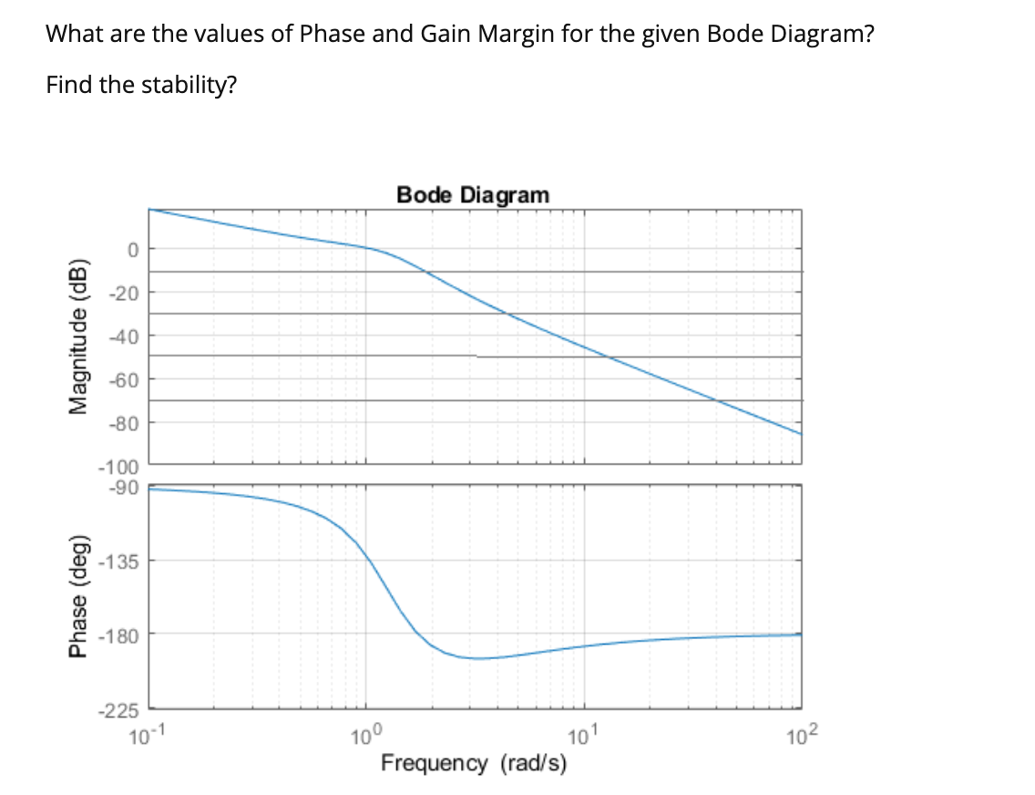Solved What are the values of Phase and Gain Margin for the | Chegg.com