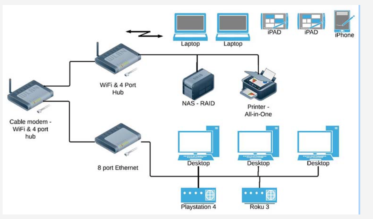 The figure above represents a typical home network. | Chegg.com