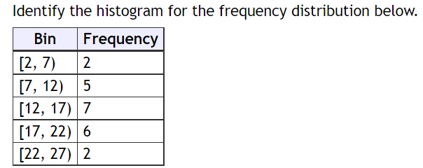 Solved Identify the histogram for the frequency distribution | Chegg.com