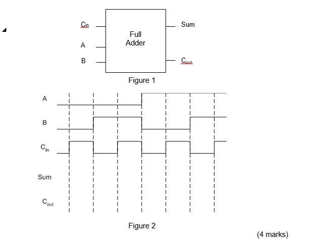 Solved The full adder in Figure 1 is tested under all input | Chegg.com