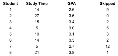 Solved Student Study Time GPA Skipped 1 14 2.6 9 2 27 3.6 0 | Chegg.com