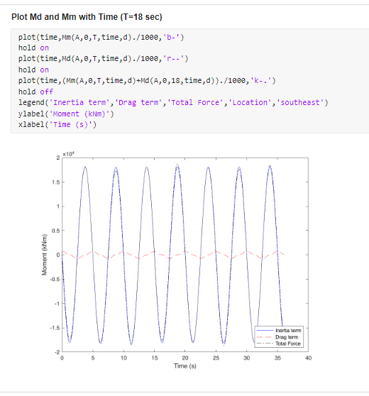 Calculate the Force on the Cylinder Using Morison | Chegg.com