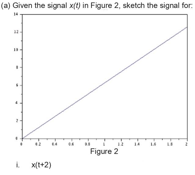 Solved (a) Given the signal x(t) in Figure 2, sketch the | Chegg.com