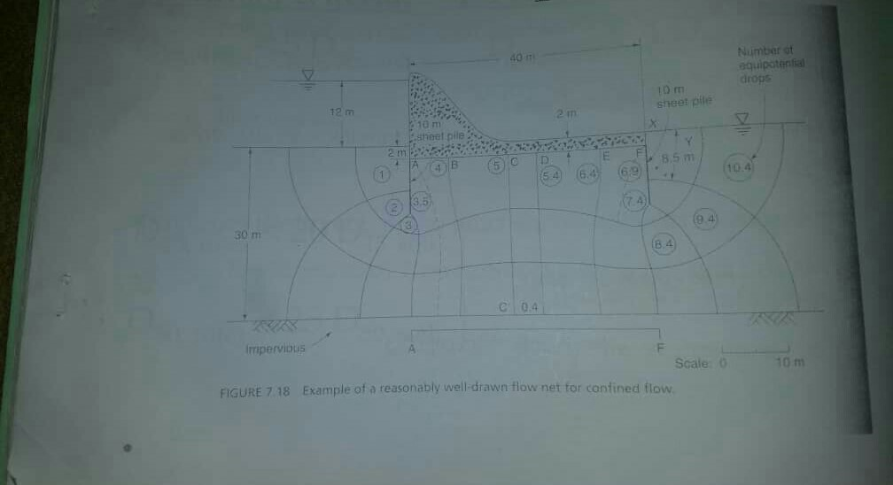 Solved Example Dam is 120m long and has two 10cm sheet piles | Chegg.com