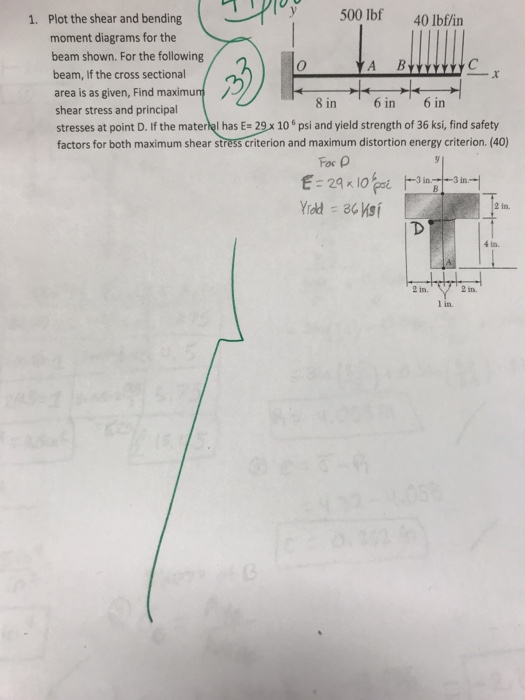Solved 500 lbf 40 Ibf/in 1. Plot the shear and bending | Chegg.com