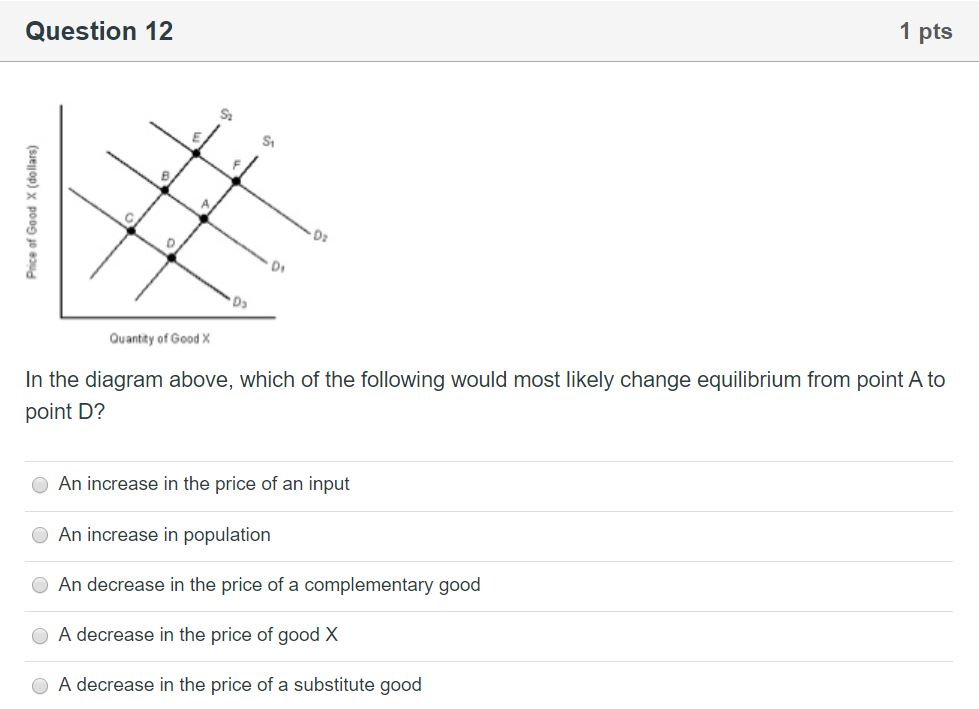 Solved Question 12 1 pts Price of Good X (dollars) Quantity | Chegg.com