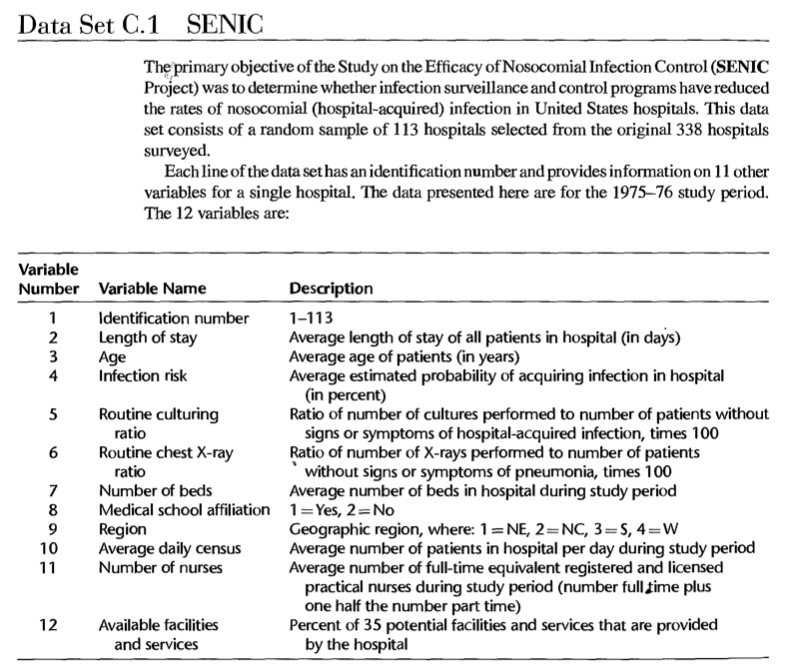 Solved 2.65. Refer to the SENIC data set in Appendix C.1 and | Chegg.com