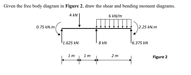 Solved Given the free body diagram in Figure 2, draw the | Chegg.com