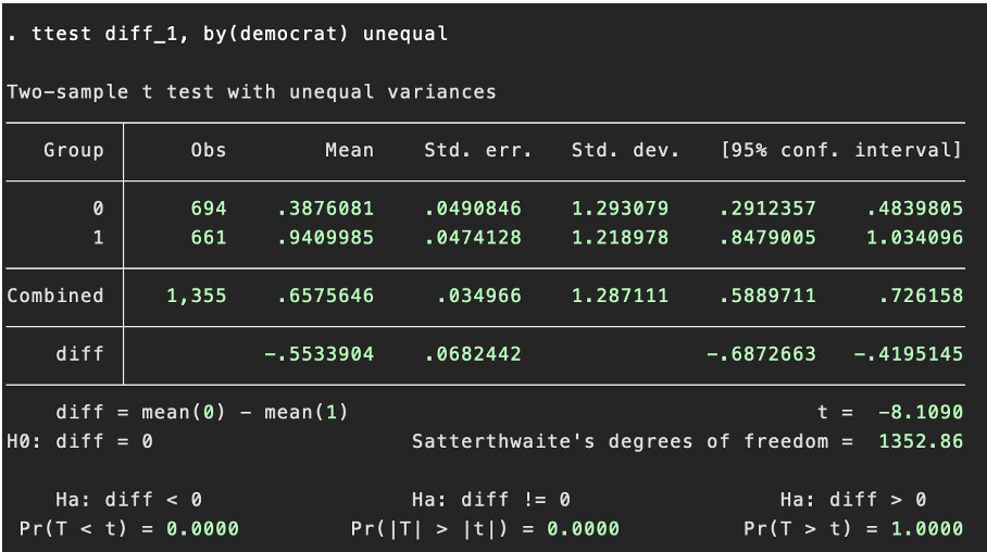 Solved Please help me with this Stata question, am I doing | Chegg.com
