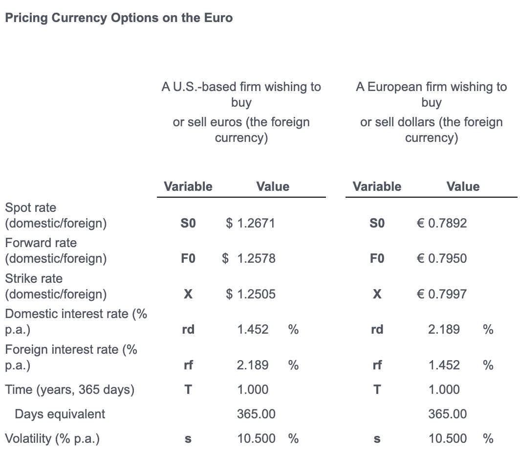 U.S. Dollar/Euro. The table, indicates that a 1-year | Chegg.com