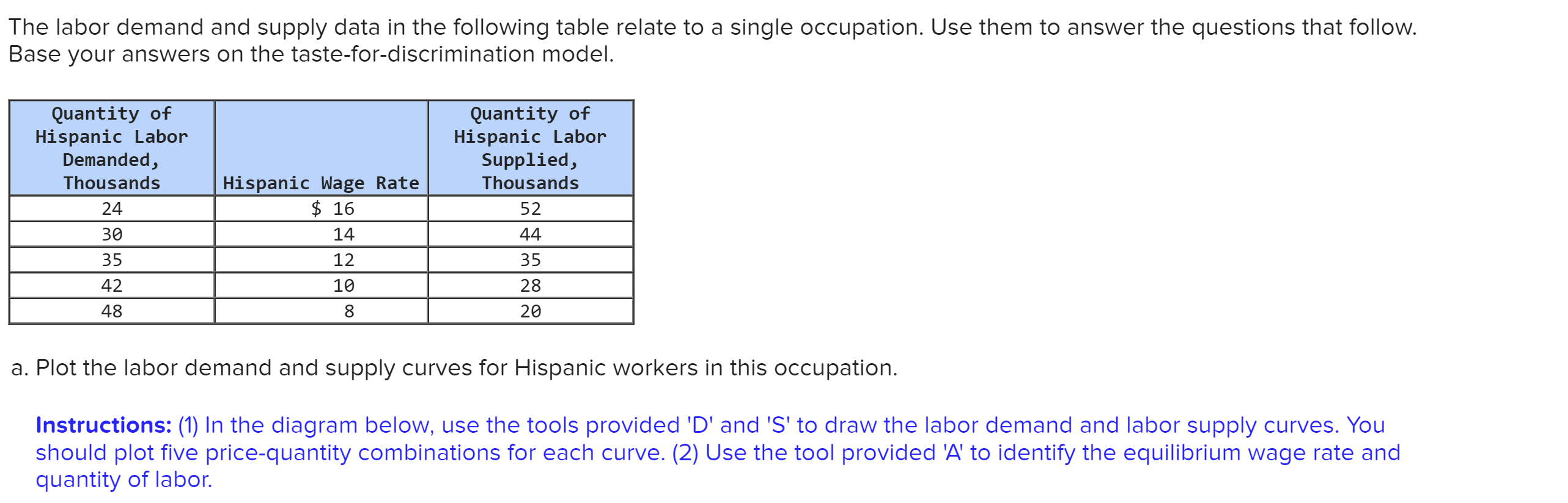 Solved The labor demand and supply data in the following | Chegg.com