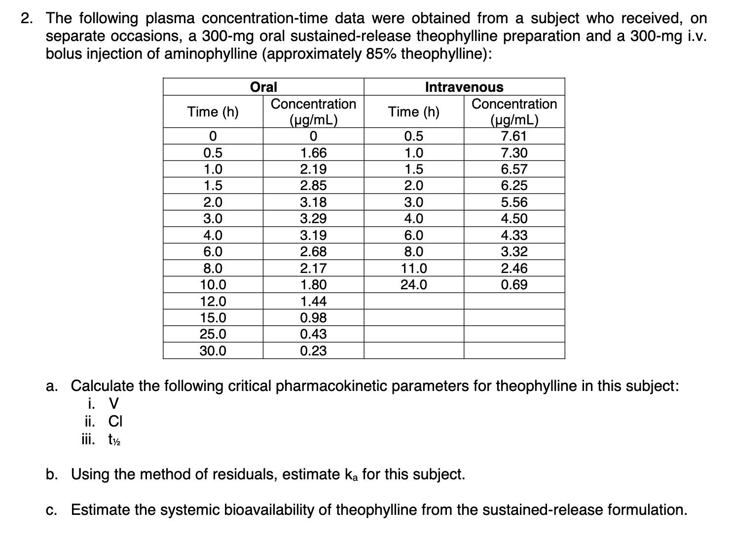 2. The following plasma concentration-time data were | Chegg.com