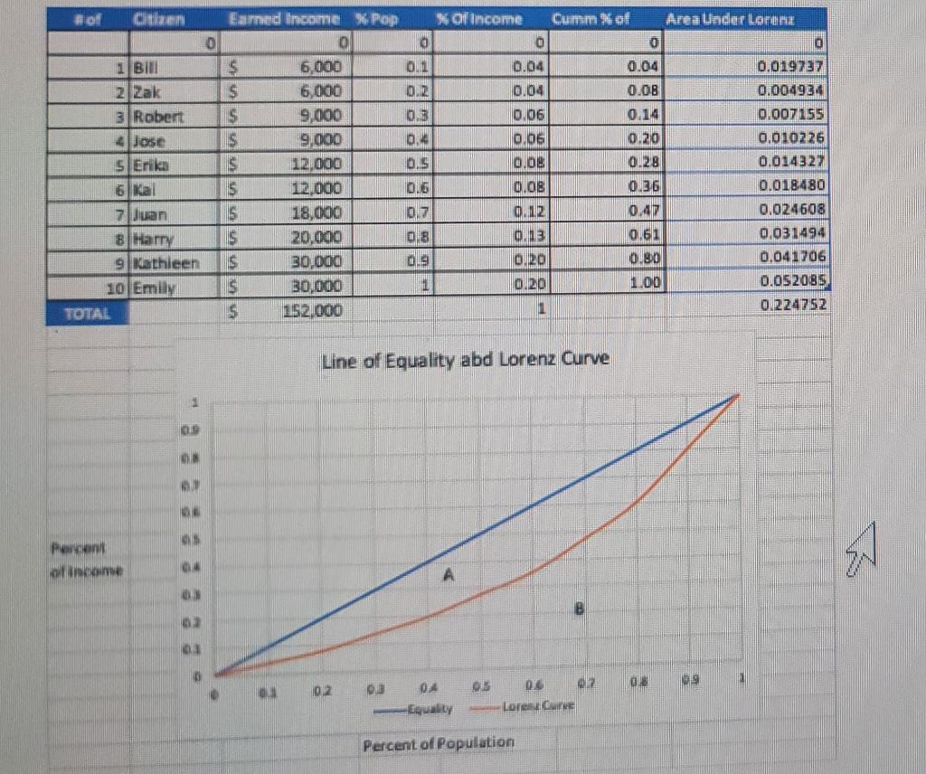 Solved 9 Gini Coefficient A What Does The Gini