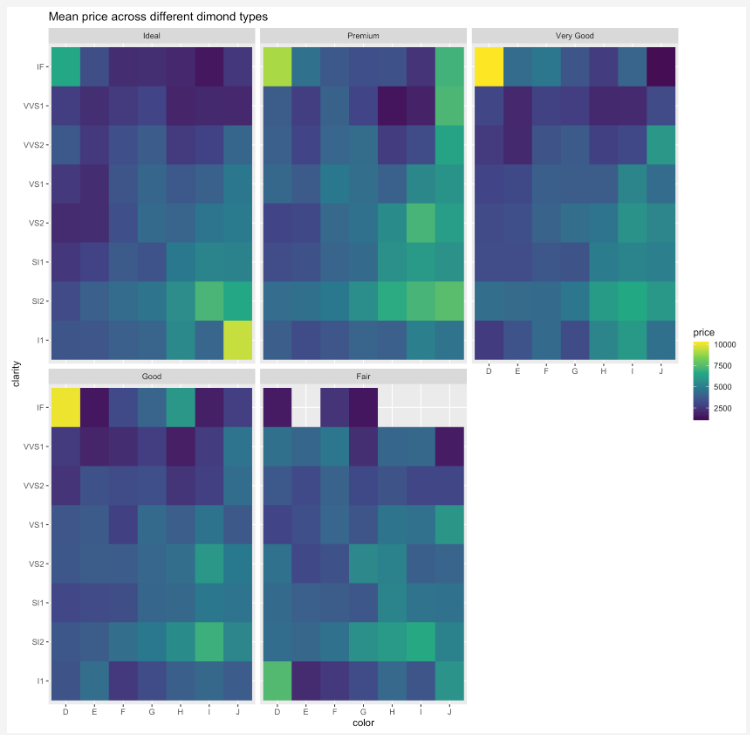 Using the diamonds dataset (built into R), create the | Chegg.com
