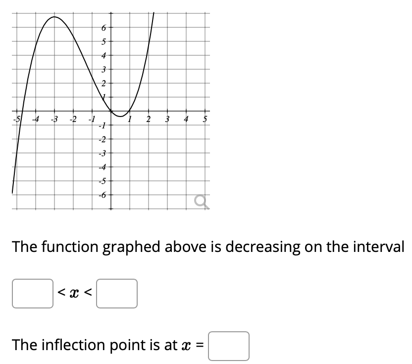 Solved The function graphed above is decreasing on the | Chegg.com
