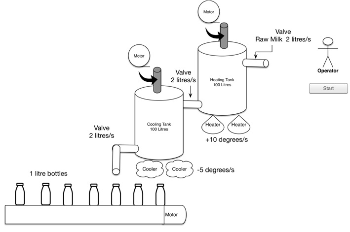 Pasteurization Diagram