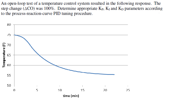 An open-loop test of a temperature control system | Chegg.com
